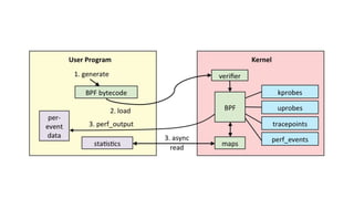 Introduction to eBPF | PDF | Operating Systems | Computer Software and Applications