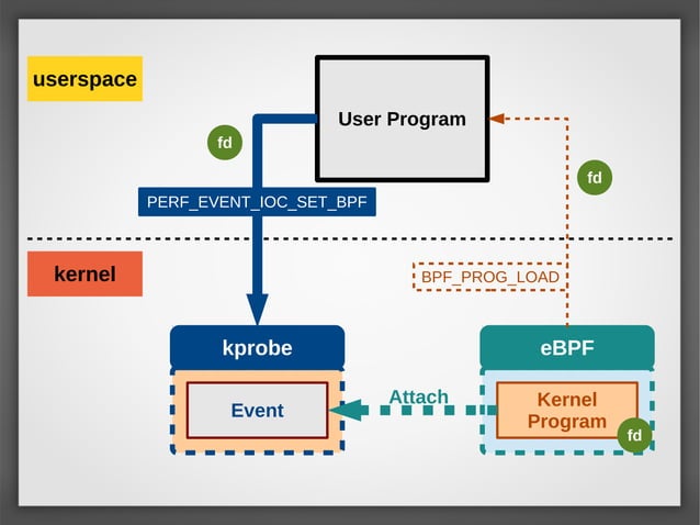 eBPF Trace from Kernel to Userspace | PDF | Operating Systems | Computer Software and Applications