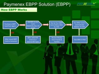Paymenex Bill Presentment and Payment System | PPTX