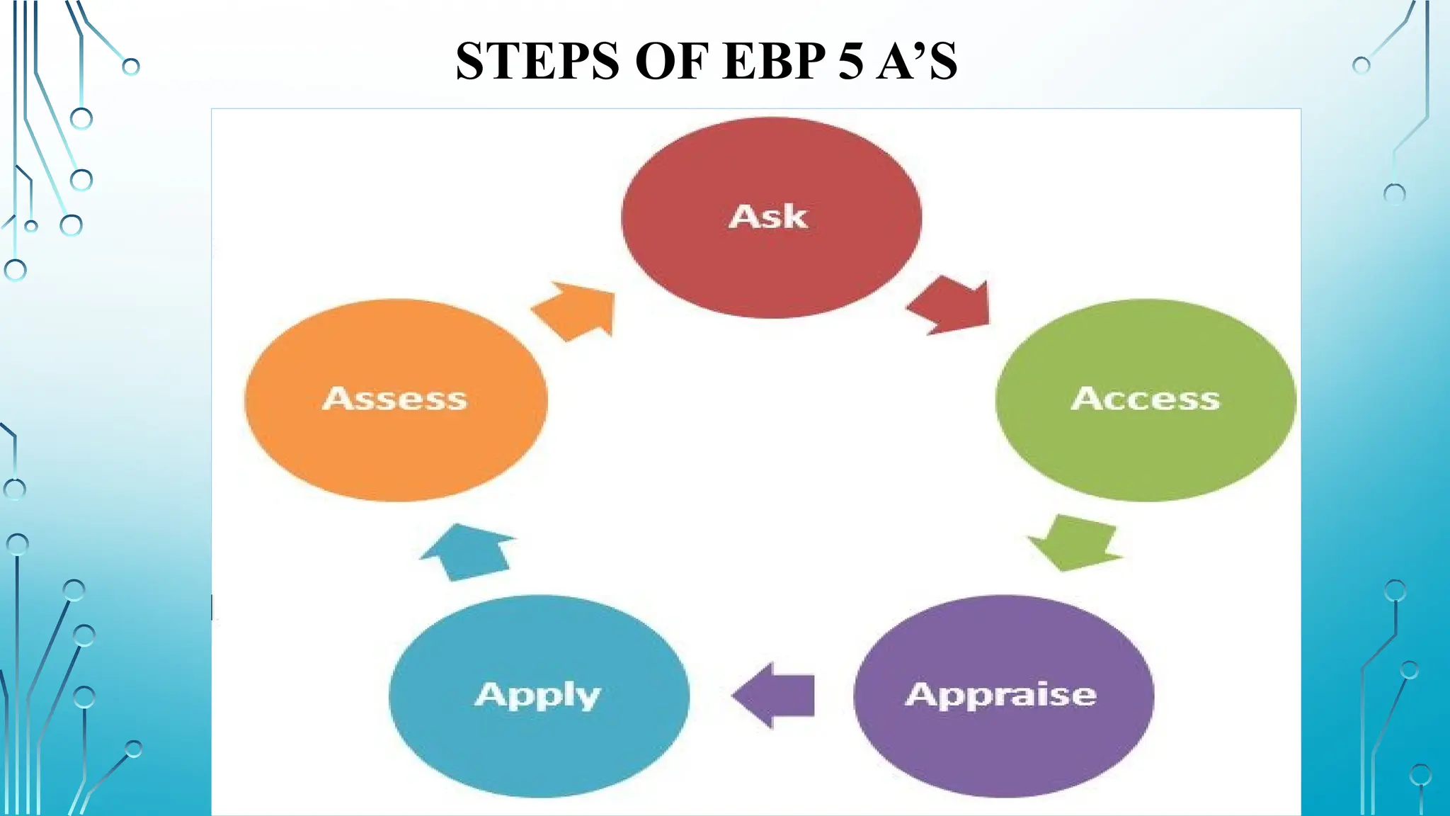 EBP PPT.pptx EVIDENCE BASED PRACTICE, ADVANCE NURSING | PPTX
