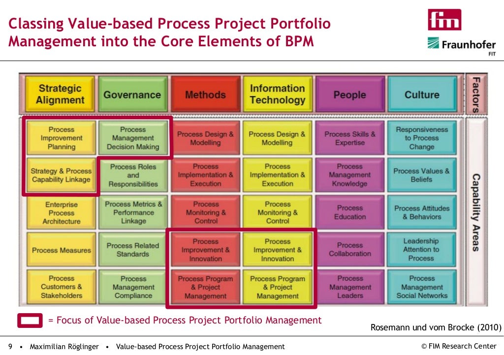Value-based Process Project Portfolio Management