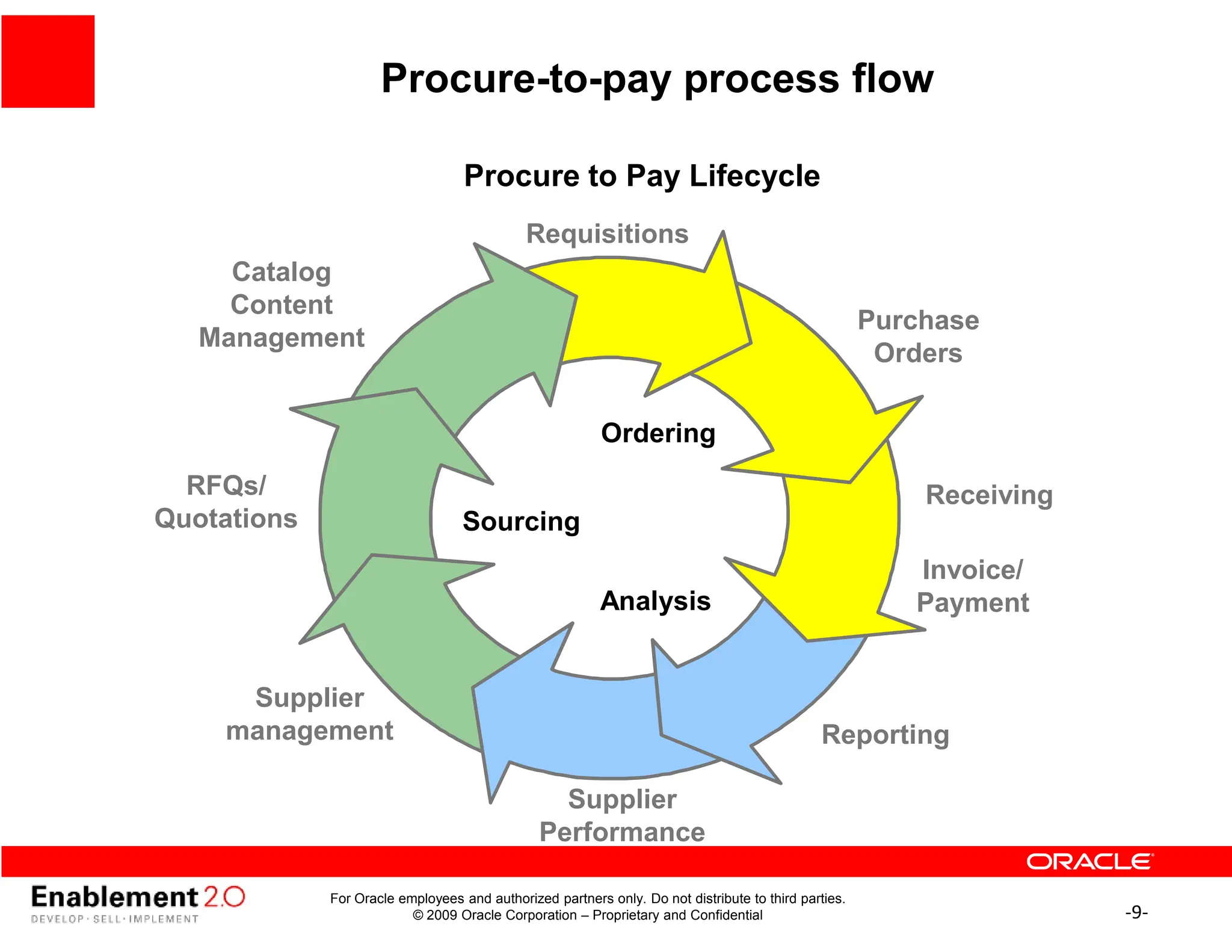 EBS R12.1 FMS - Accounts Payable - Part 1 - Procure to Pay Overview.pdf
