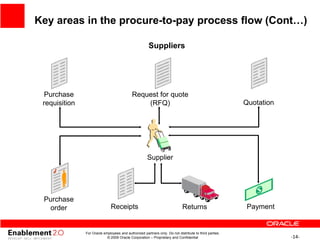 EBS R12.1 FMS - Accounts Payable - Part 1 - Procure to Pay Overview.pdf