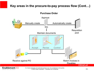 EBS R12.1 FMS - Accounts Payable - Part 1 - Procure to Pay Overview.pdf