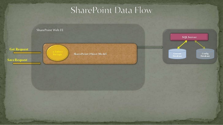 EBS and RBS in SharePoint 2010