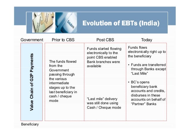 Electronic Benefit Transfers