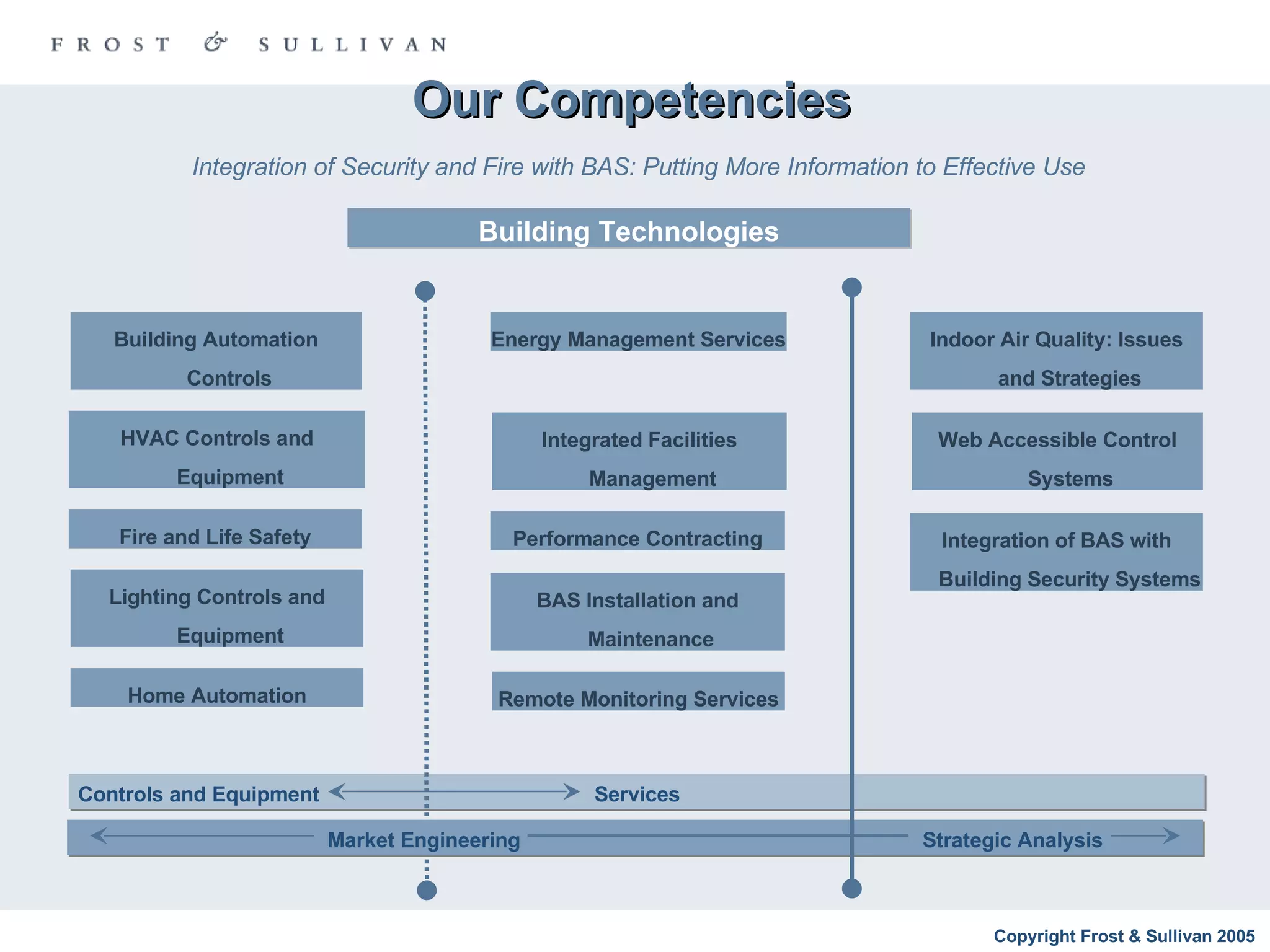 Ebt Building Security Briefing | PPT | Home Security | Home & Garden