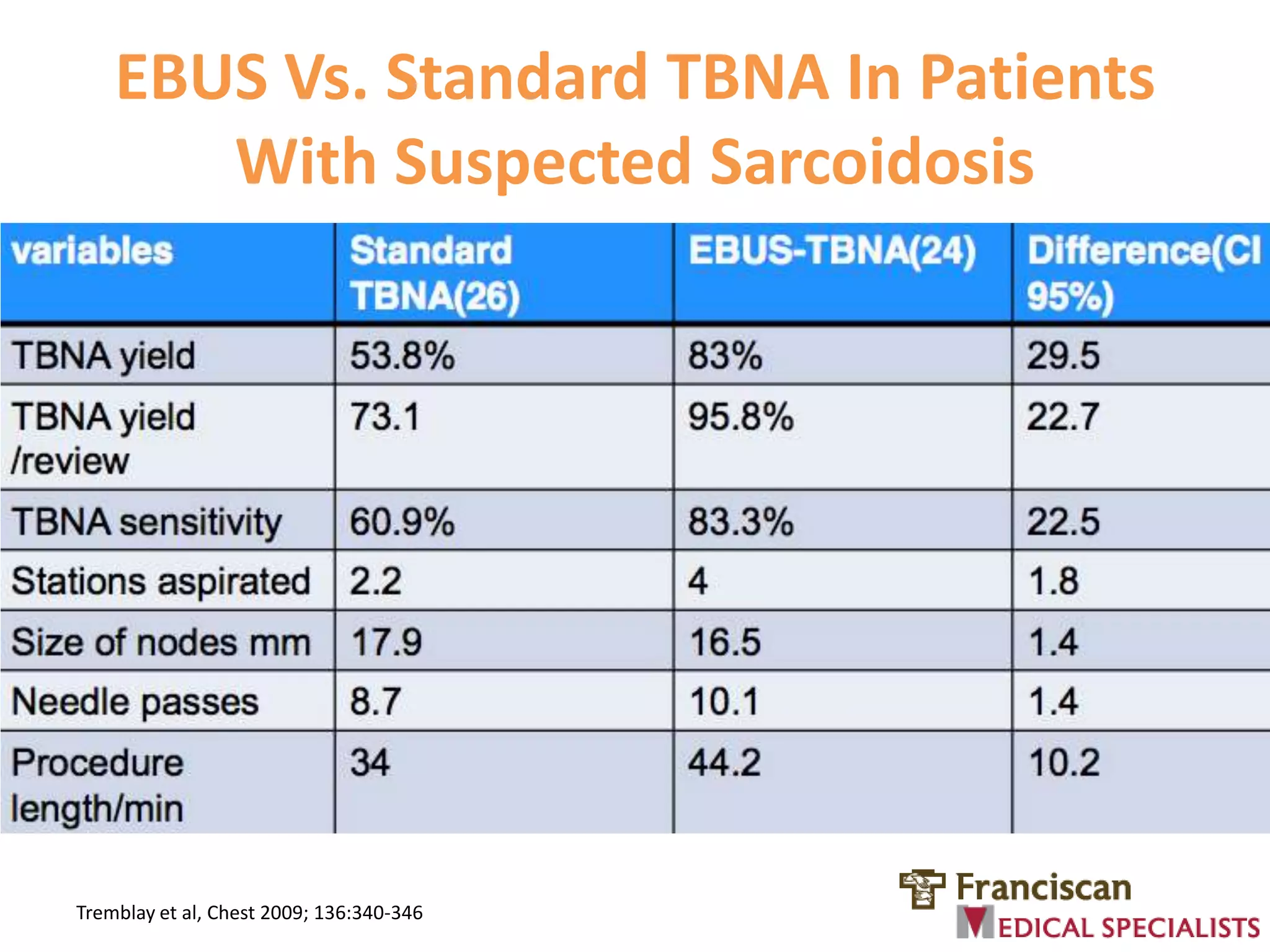 Endobronchial Ultrasound Guidance of TBNA. Current Approach To Lung Cancer Staging: How EBUS ...