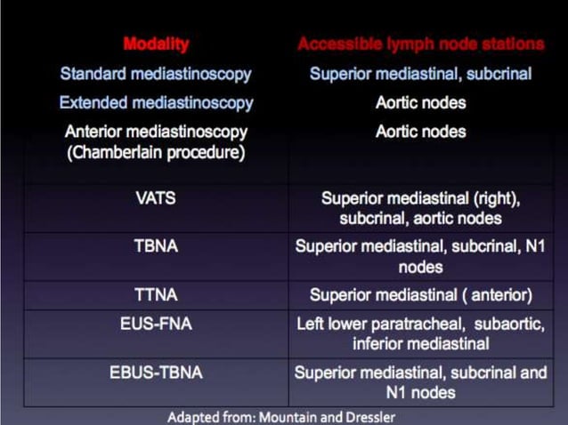 Endobronchial Ultrasound Guidance of TBNA. Current Approach To Lung ...