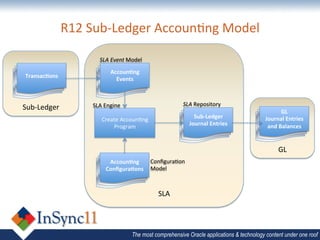 E-Business Suite 2 _ Rajesh Narang _ R12 Subledger accounting ...