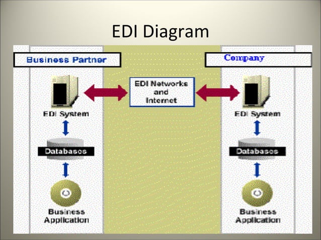 E business edi_basics | PPT