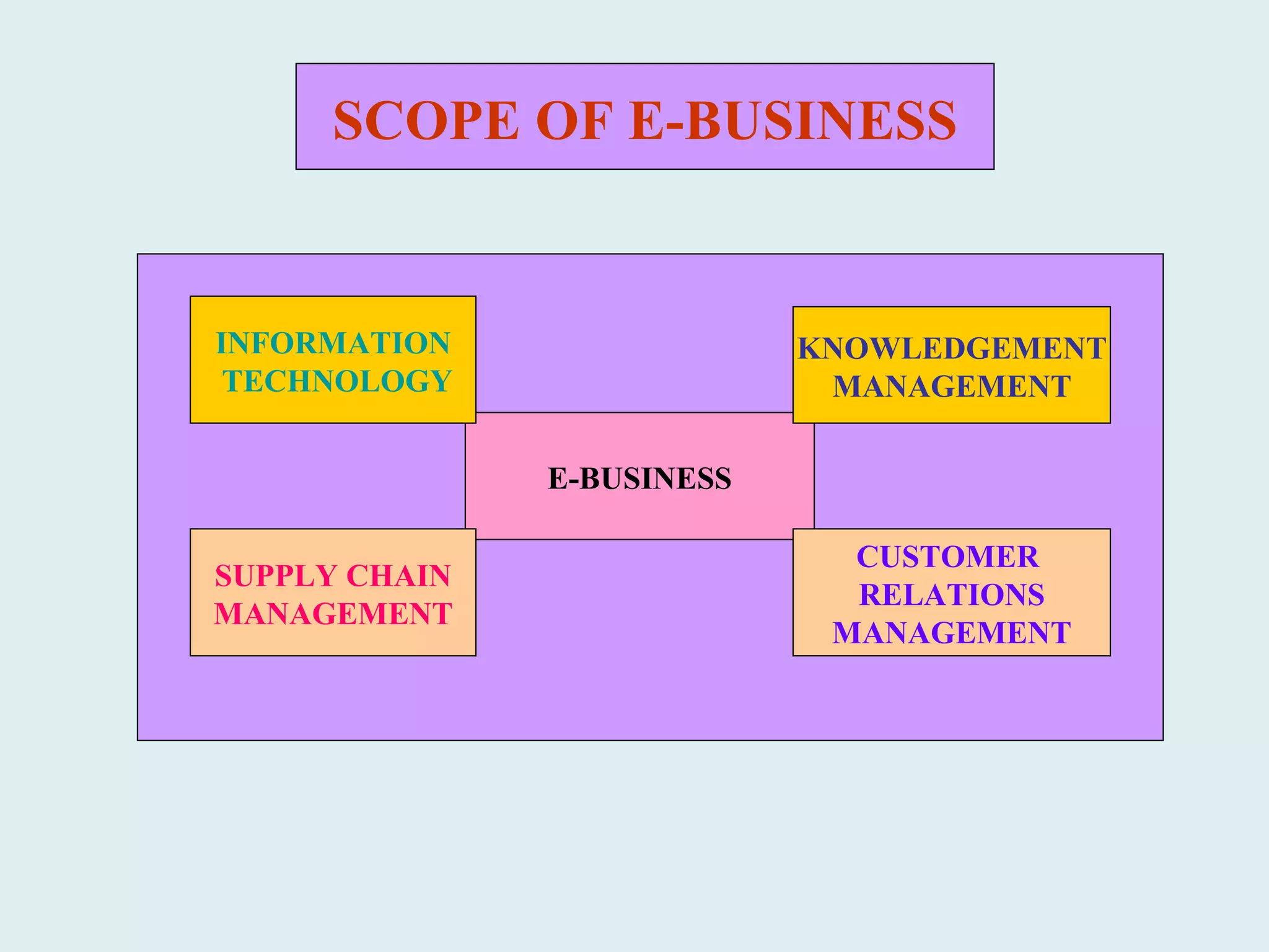 e-commerce and e-bussines | PPT