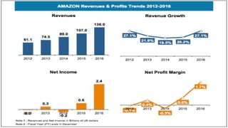 E business model of amazon | PPTX