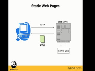 presentation on static website design | PPT