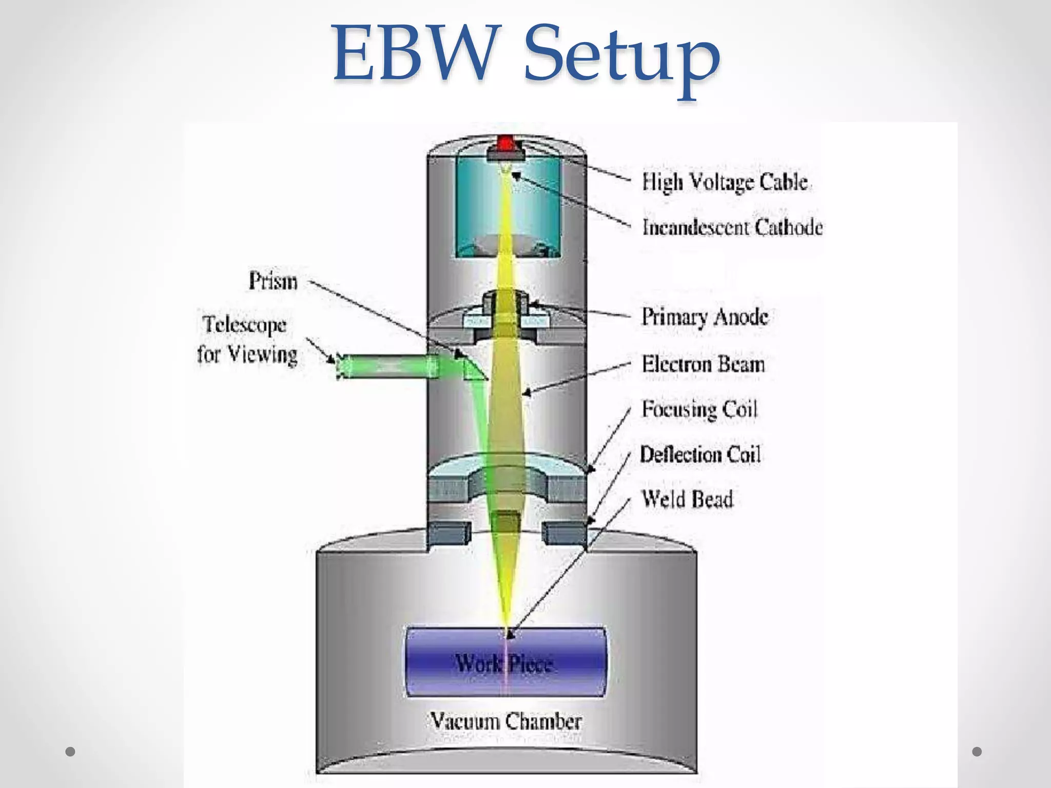 Electron Beam Welding (EBW) Basics | PPTX