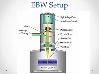 Electron Beam Welding (EBW) Basics | PPTX