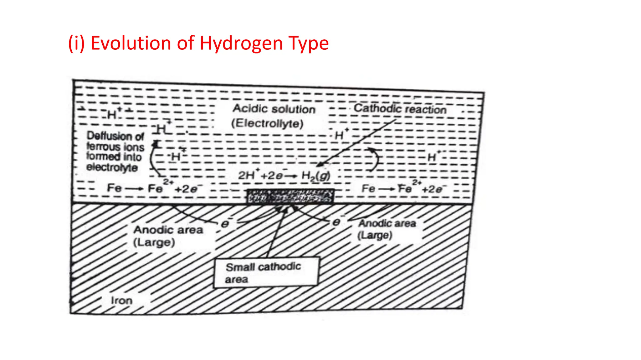 EC-CDT-Unit-2; Corrosion and types of corrosion | PDF