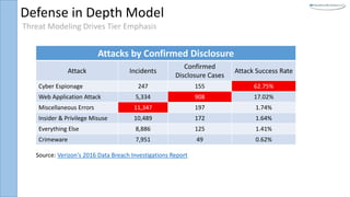 Next Generation Defense in Depth Model - Tari Schreider, CCISO, Chief ...