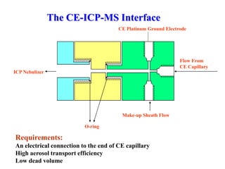 EC MS | PPT | Chemistry | Science