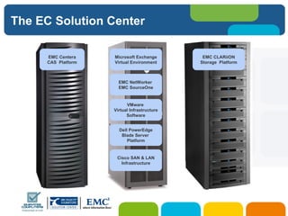 Emirates Computers / EMC Signature Solution Center | PPT