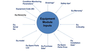 CMMS - From Theory to Execution | PPT