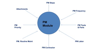 CMMS - From Theory to Execution | PPT