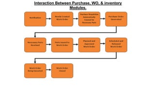 CMMS - From Theory to Execution | PPT