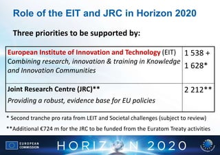 EU Horizon 2020 PowerPoint Presentation File | PPT