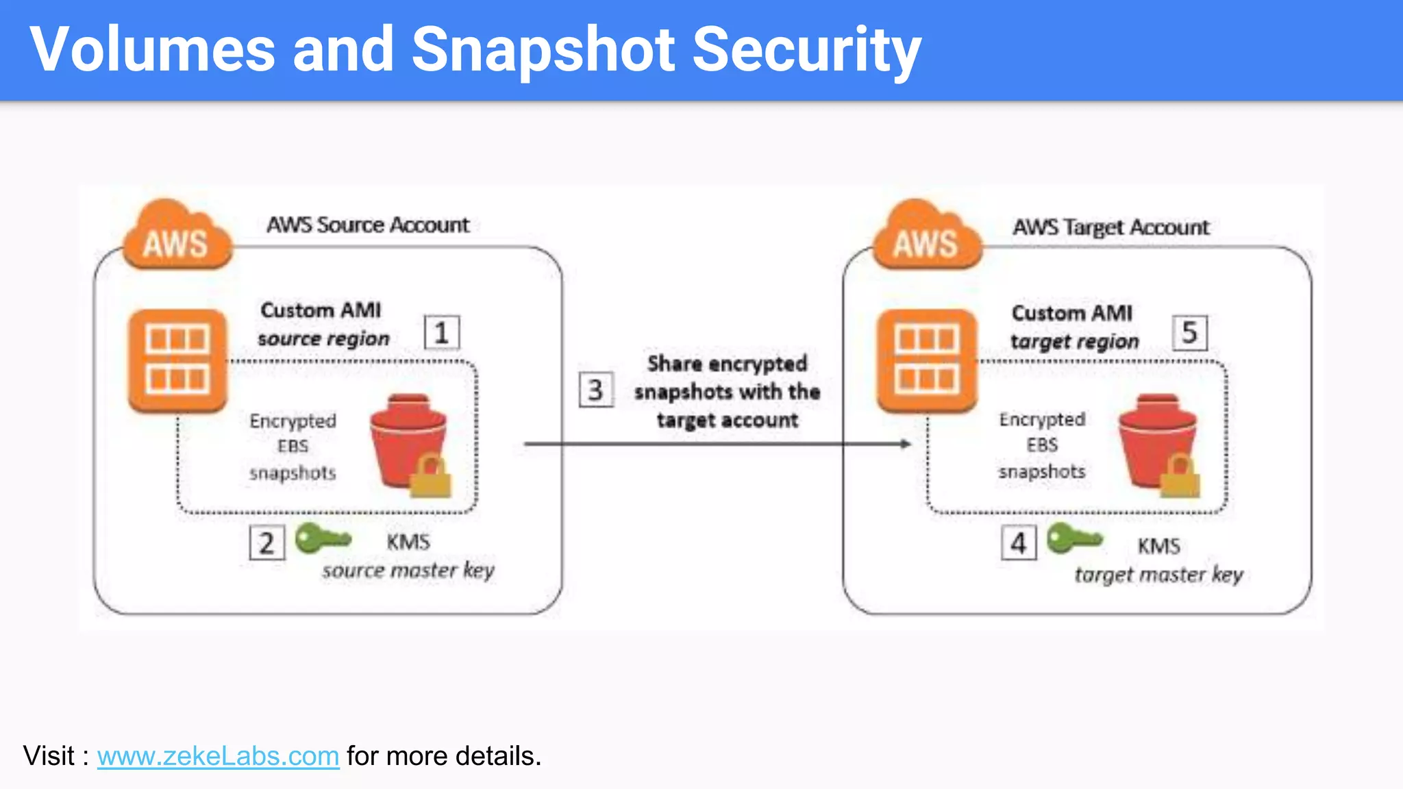 AWS Elastic Compute Cloud (EC2) | PPTX