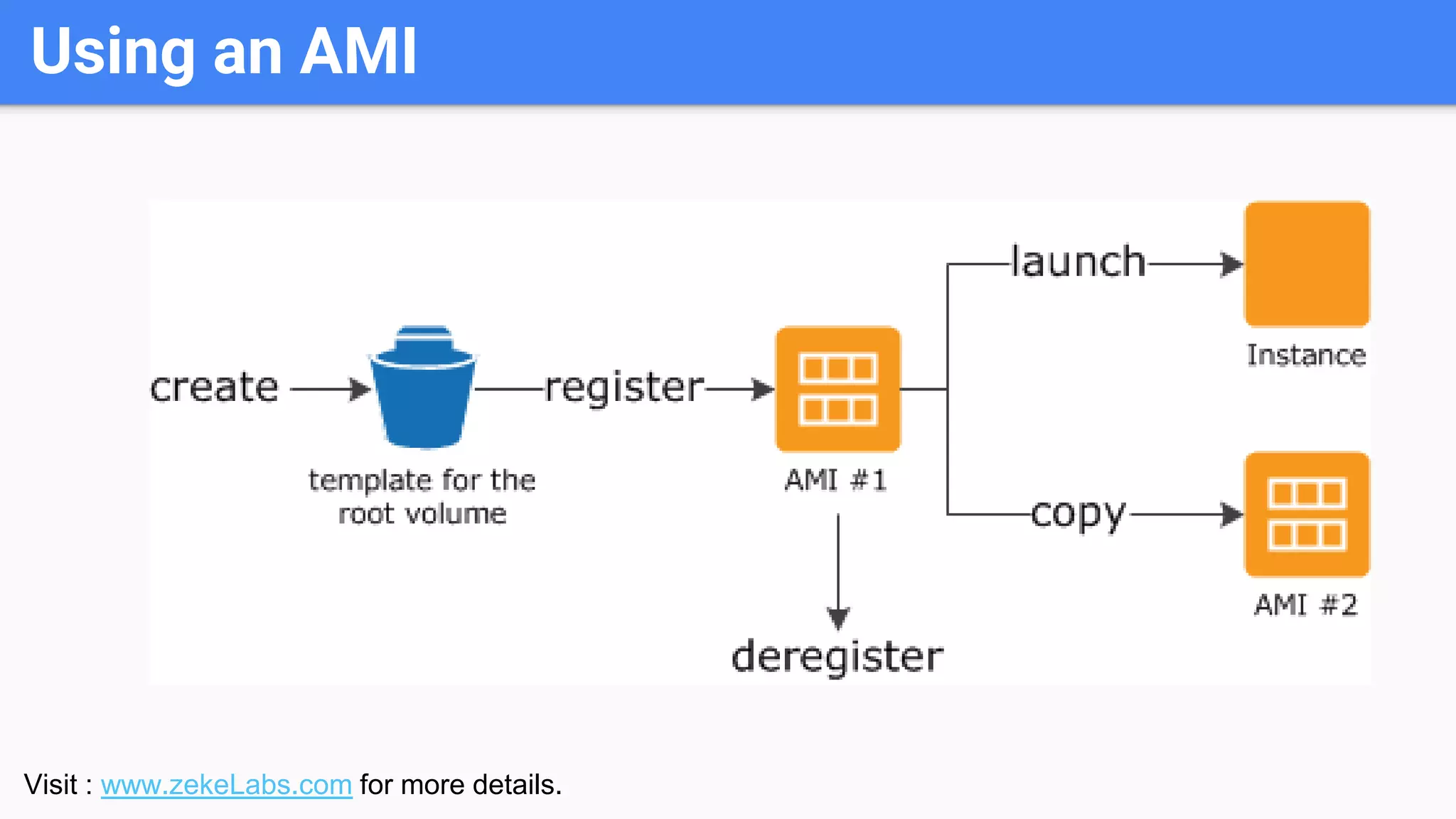 AWS Elastic Compute Cloud (EC2) | PPTX | Cloud Computing | Internet
