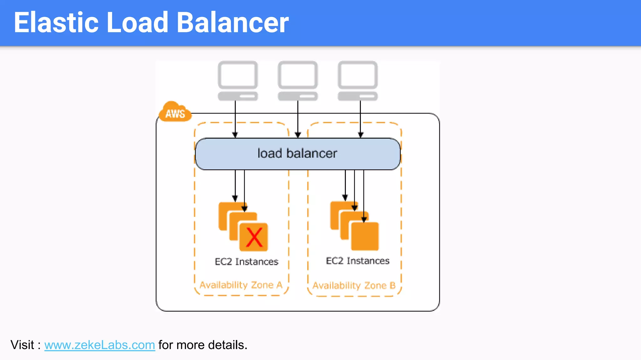 AWS Elastic Compute Cloud (EC2) | PPTX