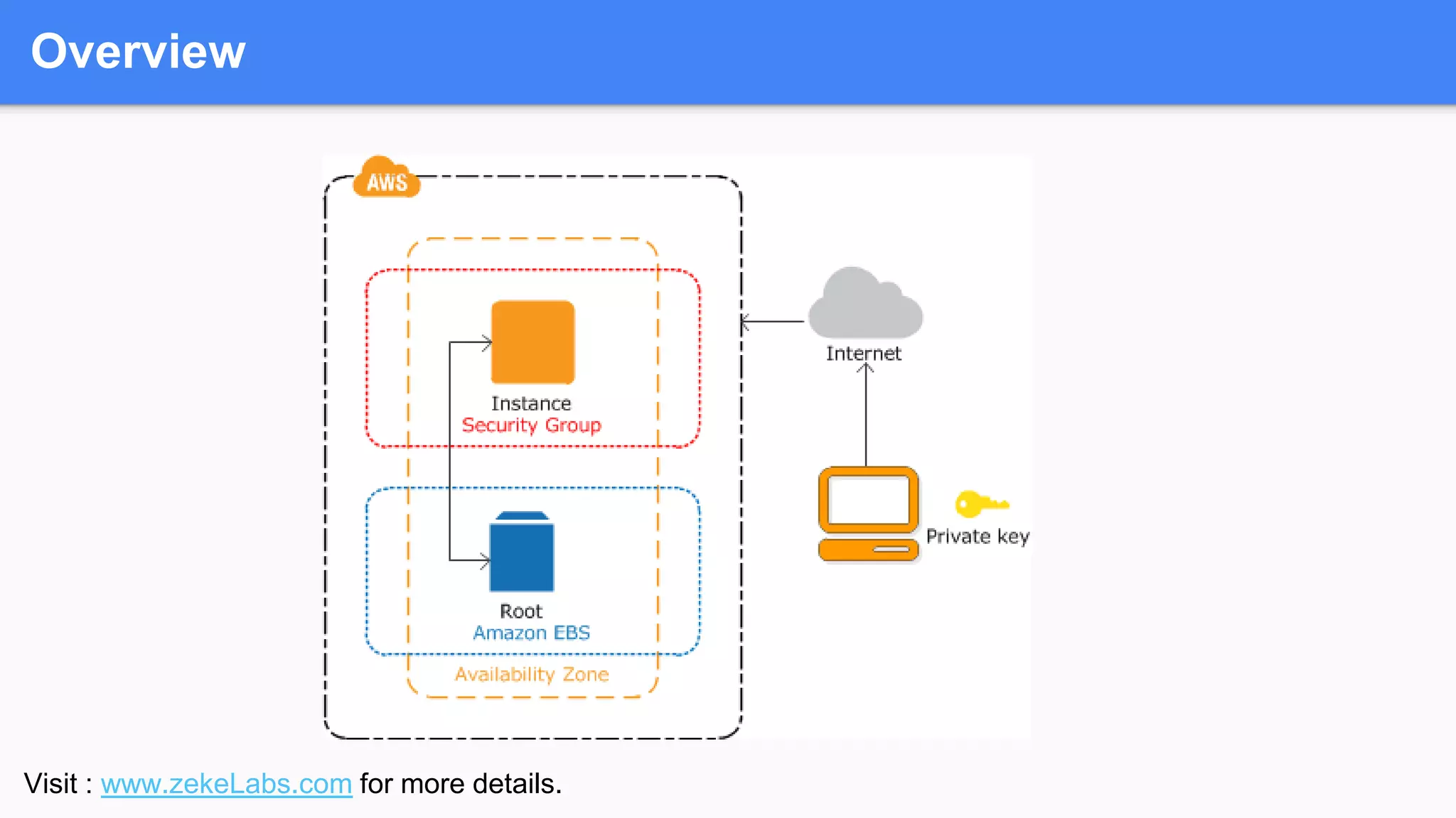 AWS Elastic Compute Cloud (EC2) | PPTX | Cloud Computing | Internet