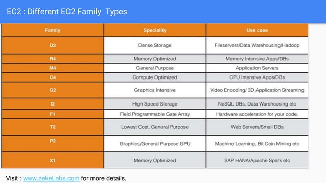 AWS Elastic Compute Cloud (EC2) | PPTX | Cloud Computing | Internet