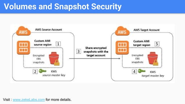 AWS Elastic Compute Cloud (EC2) | PPTX | Cloud Computing | Internet