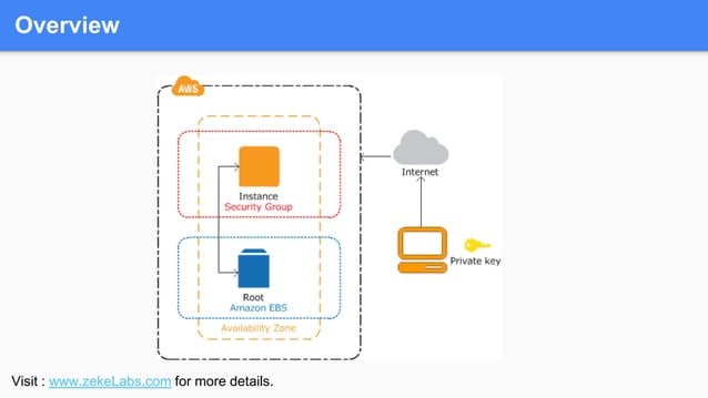 AWS Elastic Compute Cloud (EC2) | PPTX | Cloud Computing | Internet