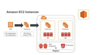 Introduction to EC2 [Elastic Compute Cloud] | PPTX