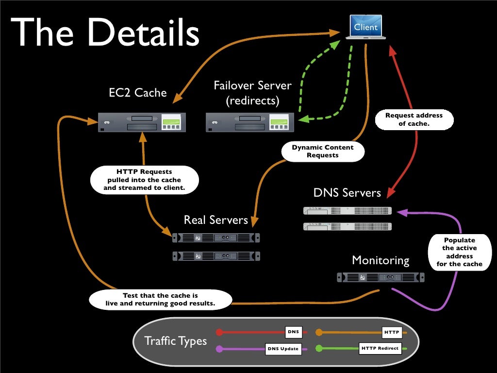 DNS Flowchart Reply is CNAME