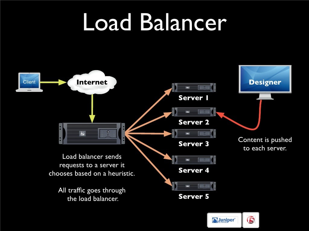 Load Balancer Client Internet Designer
