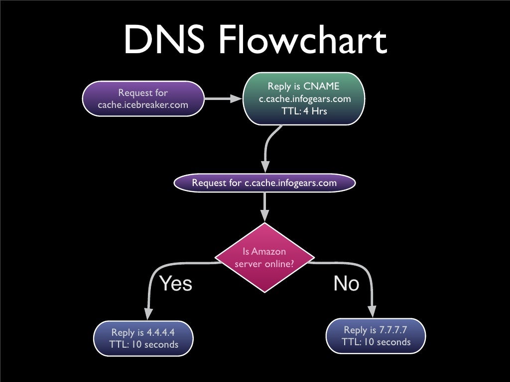 Dns Data Flow Diagram Dns Domain Name System Server Servers Dns Data Flow Diagram Dns Domain Name System Server Servers