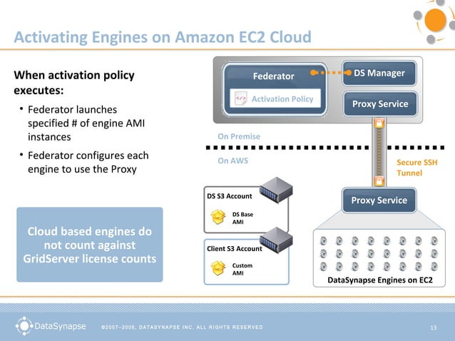 DataSynapse and Amazon EC2 Technical Overview | PPT