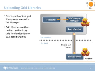 DataSynapse and Amazon EC2 Technical Overview | PPT | Cloud Computing ...