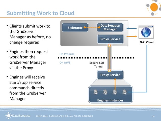 DataSynapse and Amazon EC2 Technical Overview | PPT