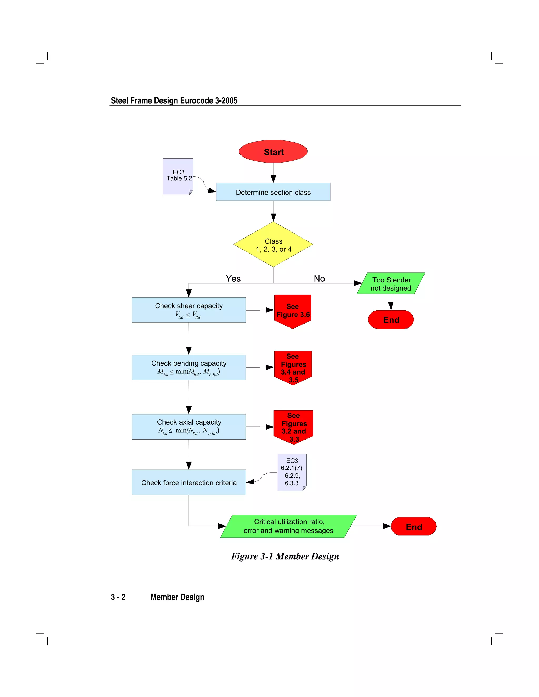 EC3 MANUAL FOR SAP2000 | PDF