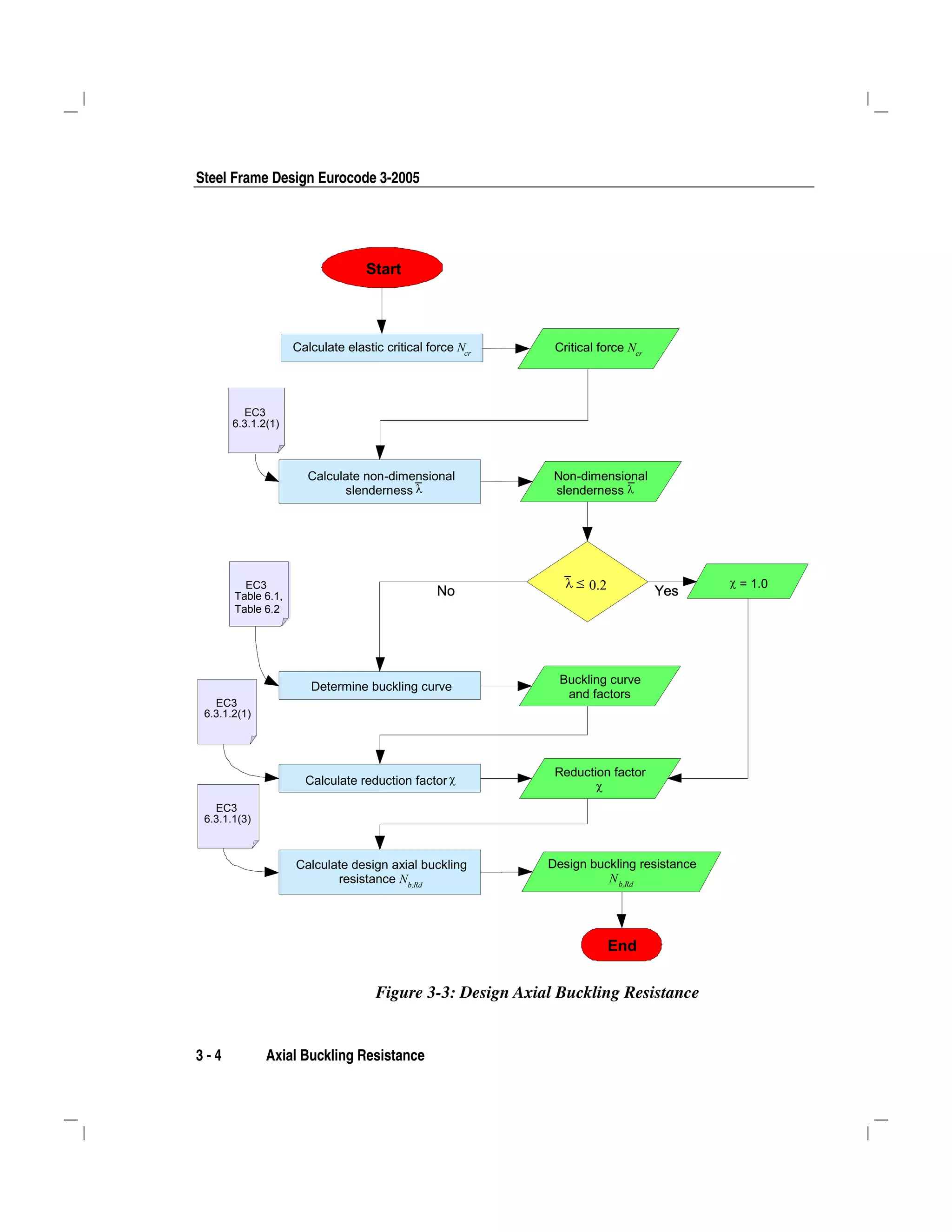 EC3 MANUAL FOR SAP2000 | PDF