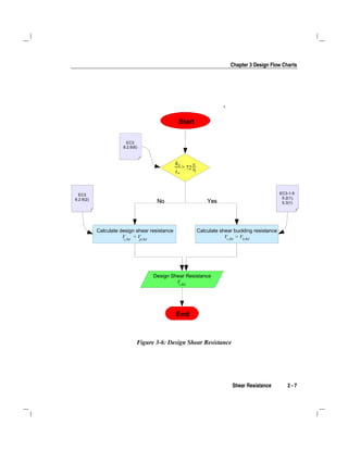 EC3 MANUAL FOR SAP2000 | PDF