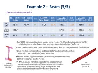 Design of Steel Frames | PPTX