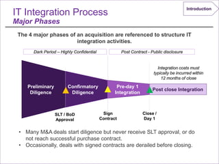 MVC PMO Roundtable - M and A overview v3 | PPTX