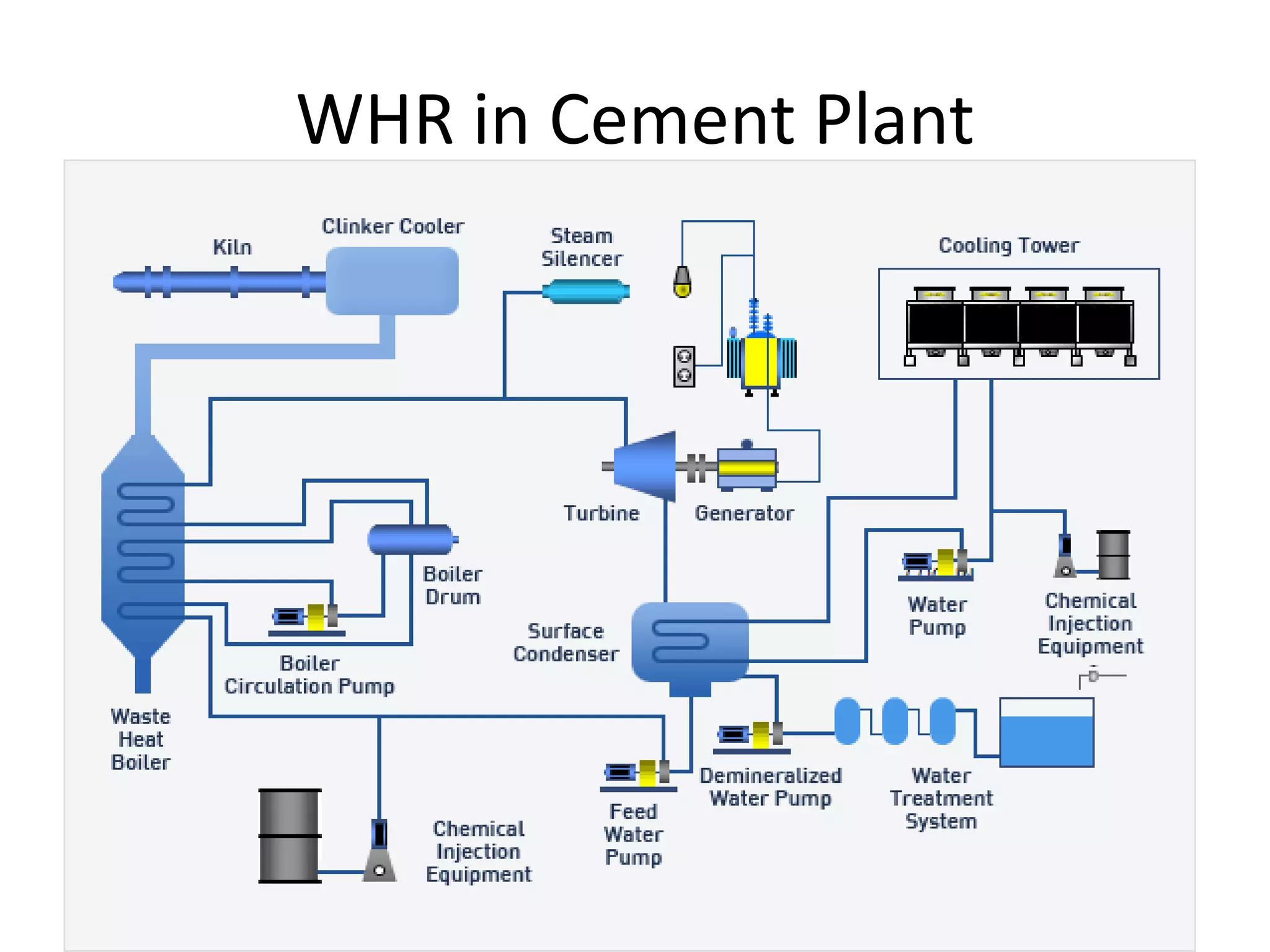 Waste Heat Recovery System in Cement Plant | PPTX