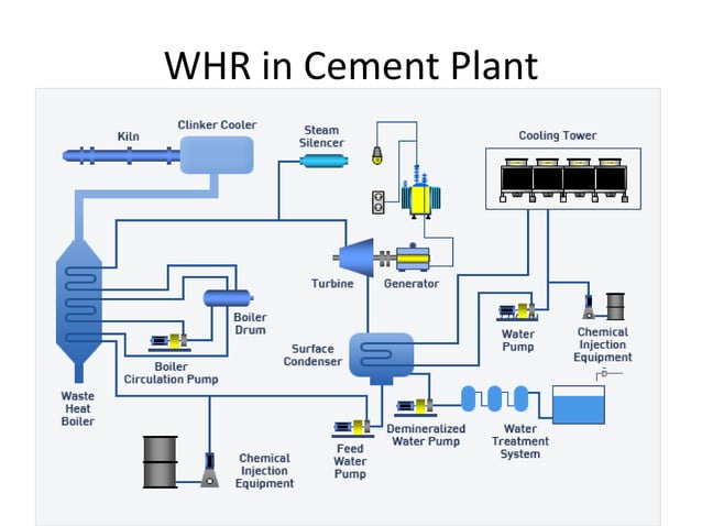 Waste Heat Recovery System in Cement Plant | PPTX