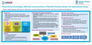 Vasectomy Knowledge Attitude and Practice _ICFP Poster_Final | PPT
